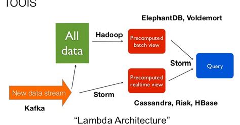 Funsung Lambda Architecture