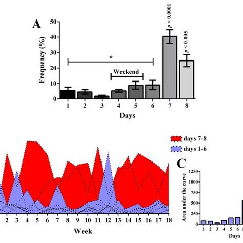 Assignment Completion Frequency By Class Download Scientific Diagram