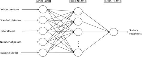Ann Architecture For The Surface Roughness Download Scientific Diagram