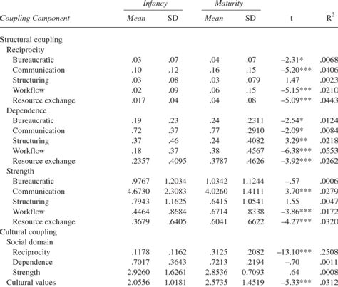 Summary Of Two Tailed Paired T Test Results For Hypotheses 1 1 And 1 2 Download Table