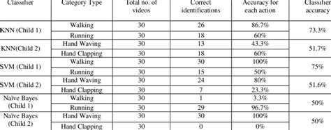 Accuracy using KNN SVM and Naïve Bayes using single classifier at Download Scientific Diagram
