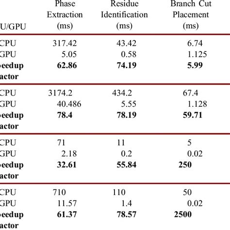 Cuda Implementation Versus C Based Sequential Implementation Download Table