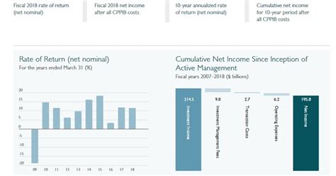 Cppib Gains 11 6 In Fiscal 2018