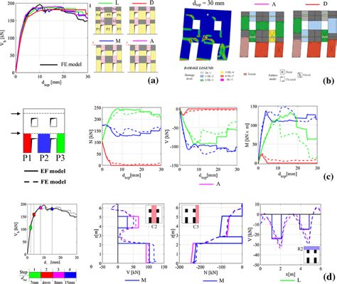 Comparison Between Ef And Ef Models For A Regular Wall A Pushover