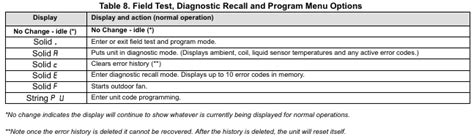Lennox XC25 7 Segment Alert And System Status Codes HVAC Troubleshooting