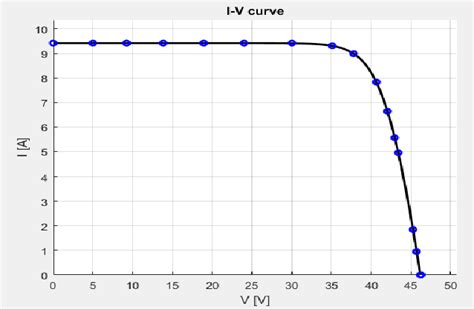 Validation Of The I V Model With Manufacturer Data Download Scientific Diagram
