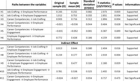 Estimated Coefficient Values Between The Variables Download