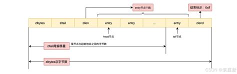67redis数据结构 Ziplist Csdn博客