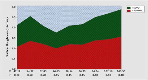 Surface Roughness Versus Velocity Feed Rate Download Scientific Diagram