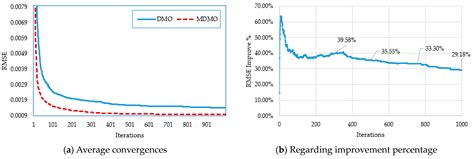 Electronics Free Full Text Dwarf Mongoose Optimizer For Optimal