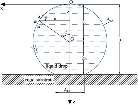 Geometrical Parameters Defining The Shape Of The Drop At The Macroscale Download Scientific