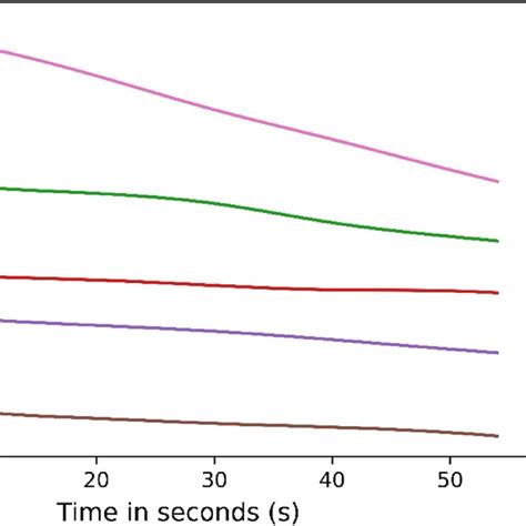 The Averaged SCL Over Time Across All Subjects Download Scientific Diagram