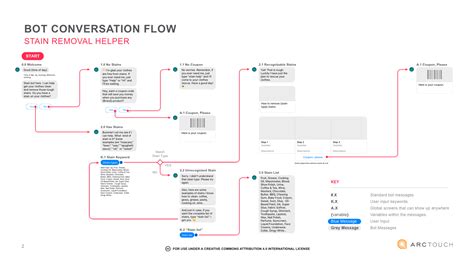 Creative Projects Workflow Diagram · Programming For Online Prototypes
