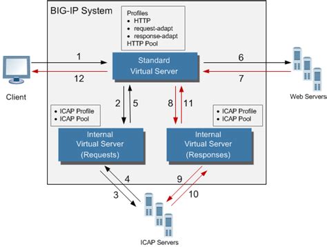 F5s Icap Deployment A Real World Example — C Serv