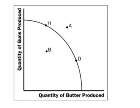 Solved Which Point On The Graph Best Reflects Inefficiency