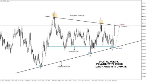 HOW TO ANALYSE VOLATILITY 75 INDEX YouTube