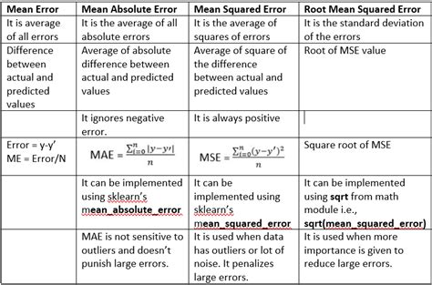 Cost Function And Its Types Why Do We Need Cost Functions By