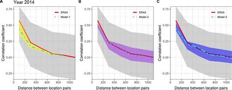 Relation Between Hourly Wind Speed Correlation Coefficient Between The Download Scientific
