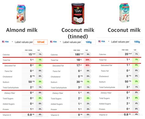 Coconut Vs Almond Milk Vs Coconut Tin