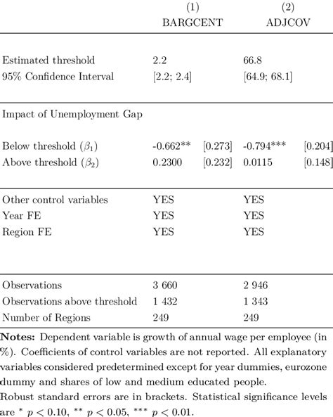 Dynamic Threshold Panel Regression Estimation Download Scientific Diagram
