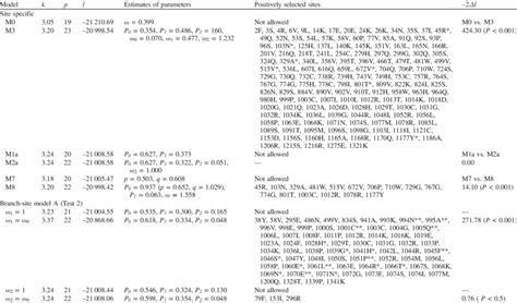 Log Likelihood Values And Parameter Estimates For Paml Site And