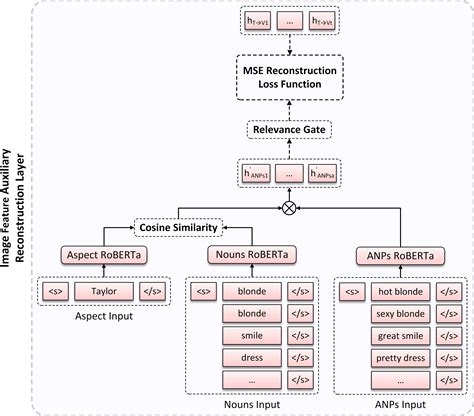 text image semantic relevance identification for aspect based