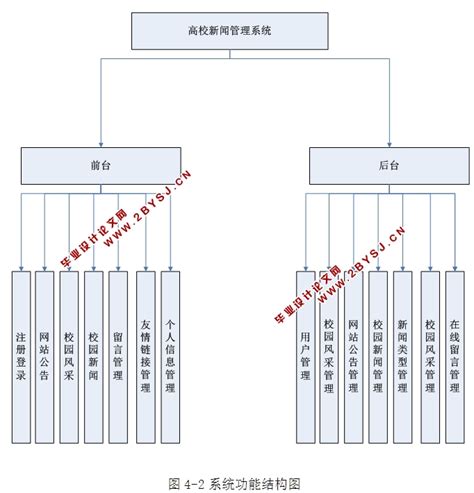高校新闻管理系统的设计与实现 ASP NET SQL 含录像 NET 计算机