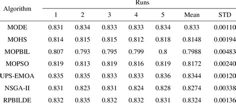 comparison results based on hypervolume indicator download table