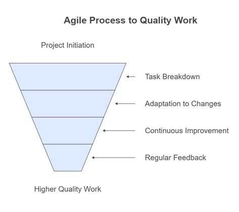 Shivam Kesharwani On Linkedin How Agile Methodologies Help To Improve