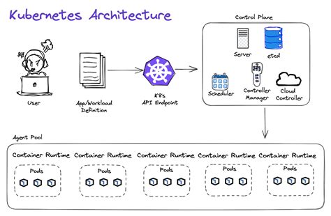 Container Platform Best Practices Networking Containers On Aws