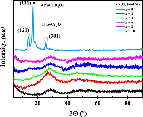 Xrd Patterns Of The Nbbc Glasses With Different Chromium Ions Download Scientific Diagram