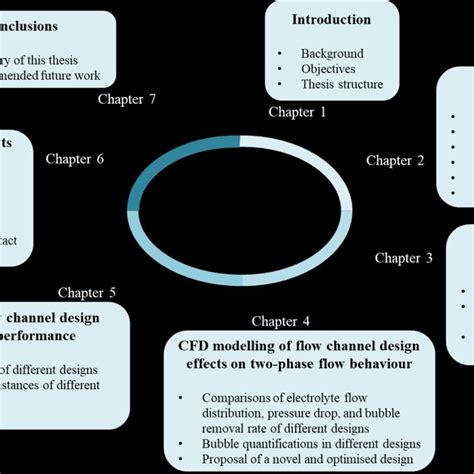2 Diagram Of Thesis Structure Download Scientific Diagram