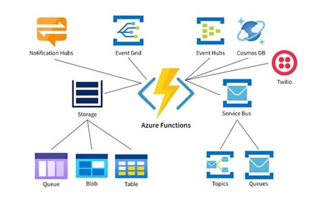 Develop Azure Functions Logical Applications Web Apps And Cloud Infrastructure By