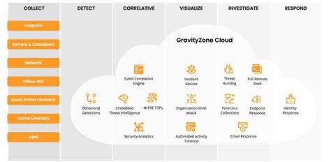 Bitdefender Extended Detection And Response XDR IPSYSTEMS Inc