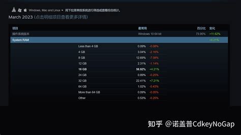 你的电脑配置还是主流吗？steam3月硬件调查报告中国玩家占全球50以上 知乎