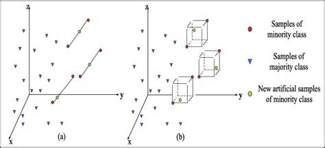 Diagrams Of Synthetic Generation Using Smote A And Rsmote B