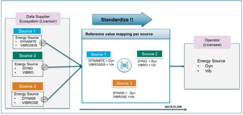 Reference Data Mapping Osdu Eds Documentation