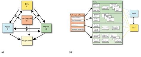 A Task Based Context Model B Modular Lbs Architecture Modified From
