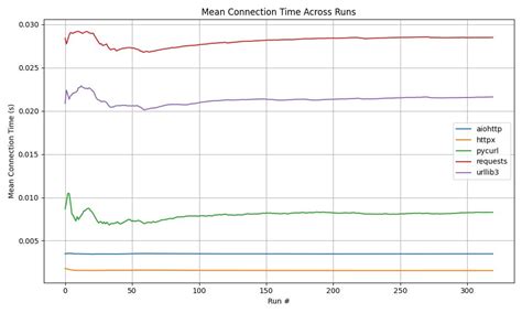 Python Opensource Devtools Benchmarking Asyncpython Pedro Rodriguez