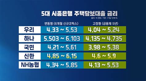 경제 기준금리 동결에도 시장금리 꿈틀부동산 Pf 위기 재점화 Ytn