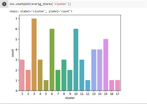 Grocery Sales Prediction Using Time Series Forecasting Ml Model Imriel