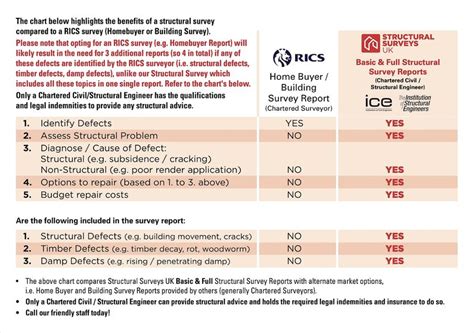 Structural Surveys Uk On Linkedin Structuralsurveys Survey