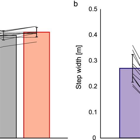 Spatiotemporal Parameters Of Gait During Normal Walking Blue Walking Download Scientific