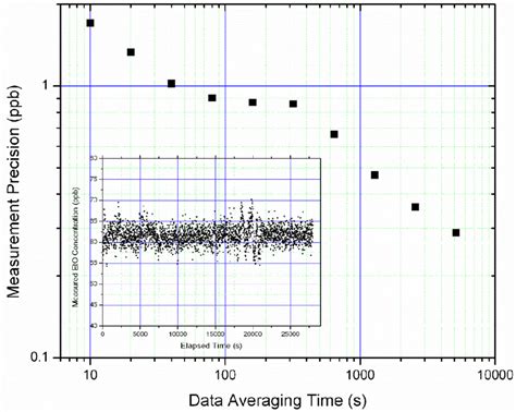 Allan Deviation Plot Showing The Measurement Precision As A Function Of Download Scientific