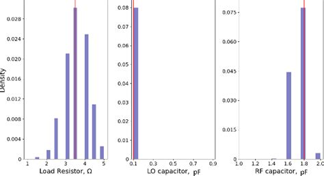 Figure 8 From Invertible Neural Networks For Design Of Broadband Active
