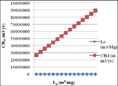 Graph Showing Methane Generation In M3year With Varying Values Of Lo
