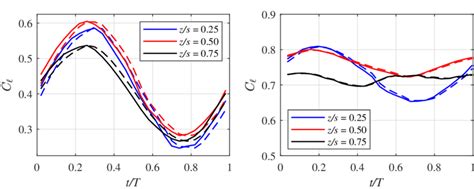 25 Unsteady Lift Solid Lines And Quasi Steady Lift Dashed Lines Download Scientific