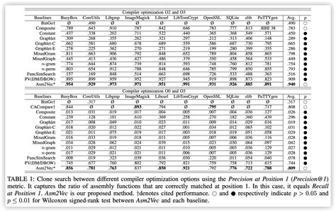 【论文阅读】asm2vec Boosting Static Representation Robustness For Binary Clone Search Against Code