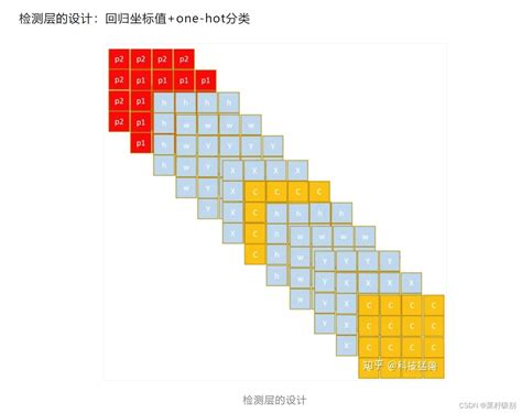 神经网络与深度学习课程总结四——目标检测与语义分割目标检测 语义分割 Csdn博客