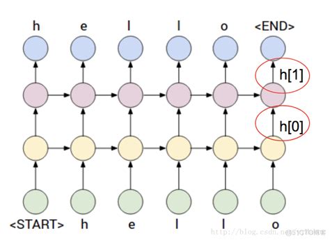 [pytorch系列 51]：循环神经网络rnn torch nn rnn类的参数详解与代码示例 51cto博客 pytorch rnn简单示例